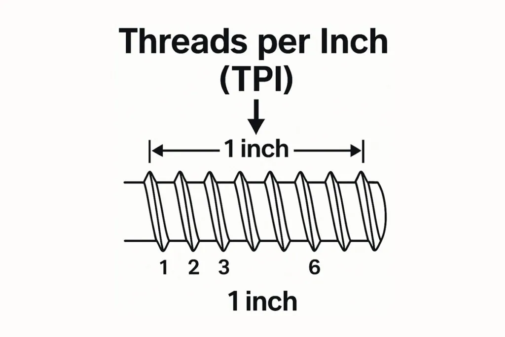 Threads Per Inch (TPI) Definition | Taiwan Screw Glossary